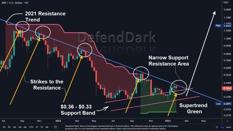 XRP Koers Verwachting - Kan Ripple Stijgen Naar € 1 Dit Jaar?