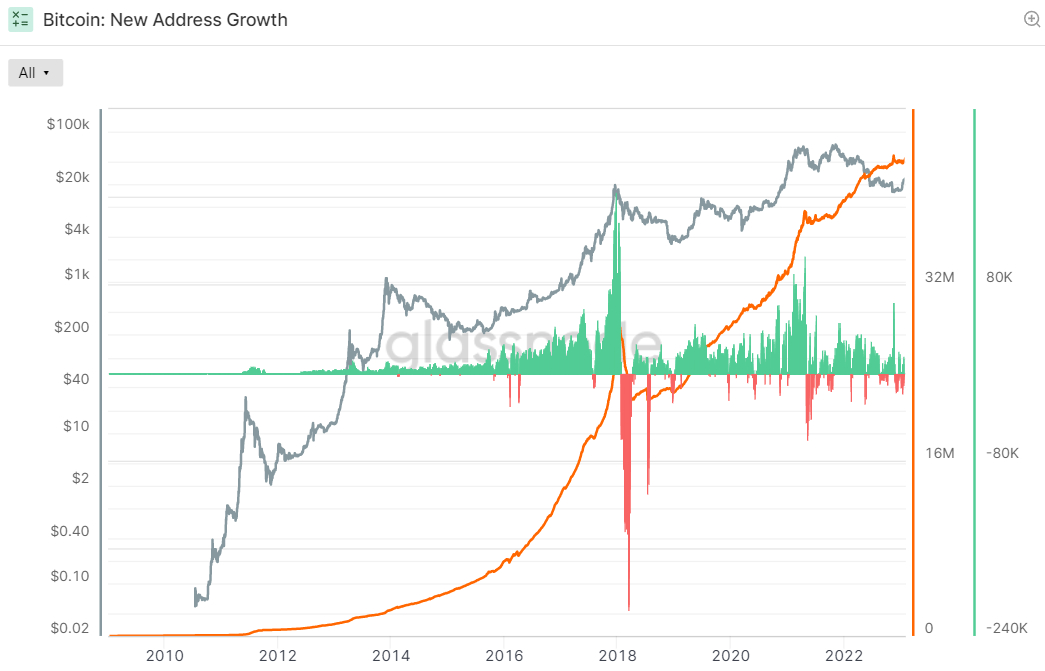Bitcoin Addresses with Non-Zero Balance Could Soon Hit Record High ...