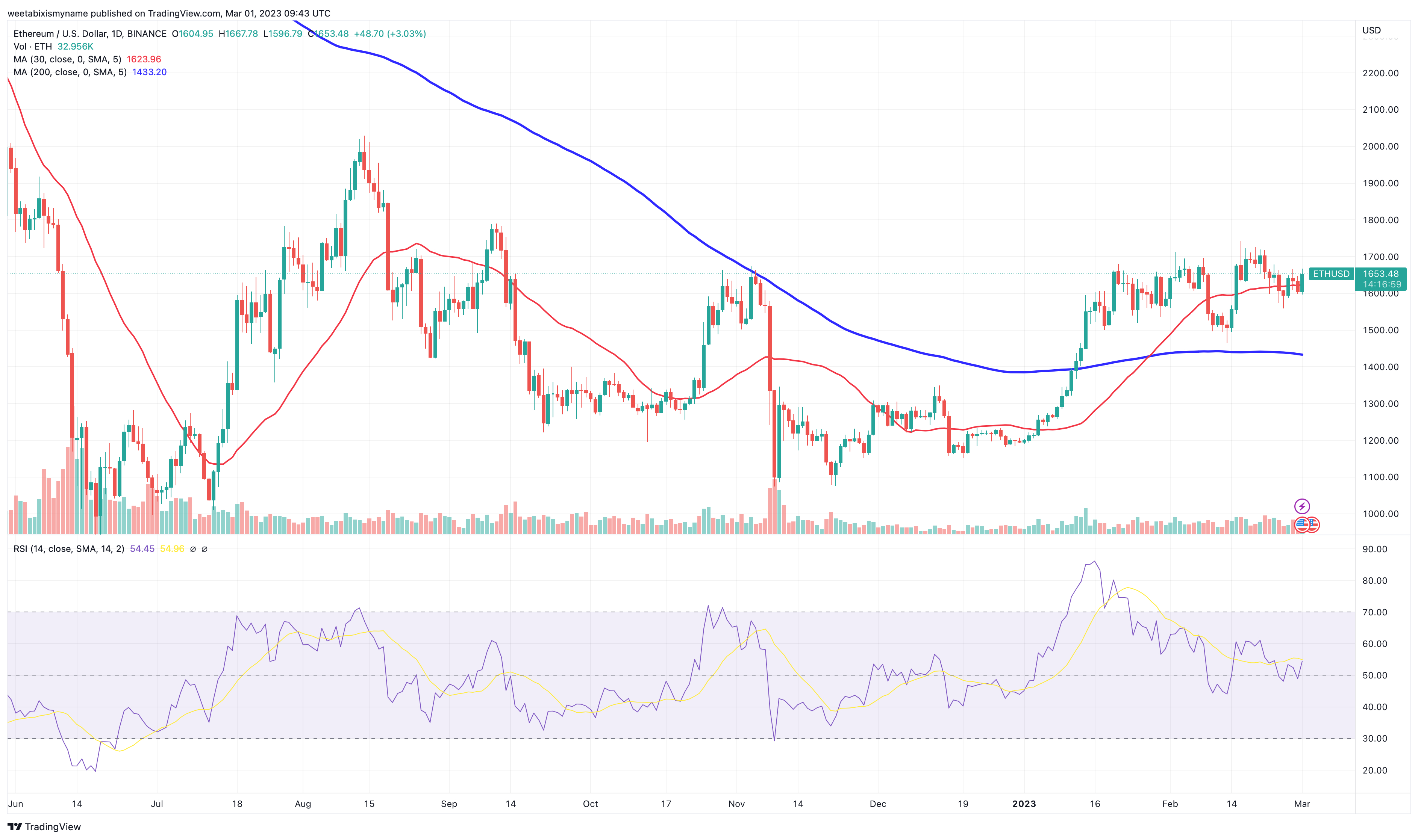  2 000 ETH 