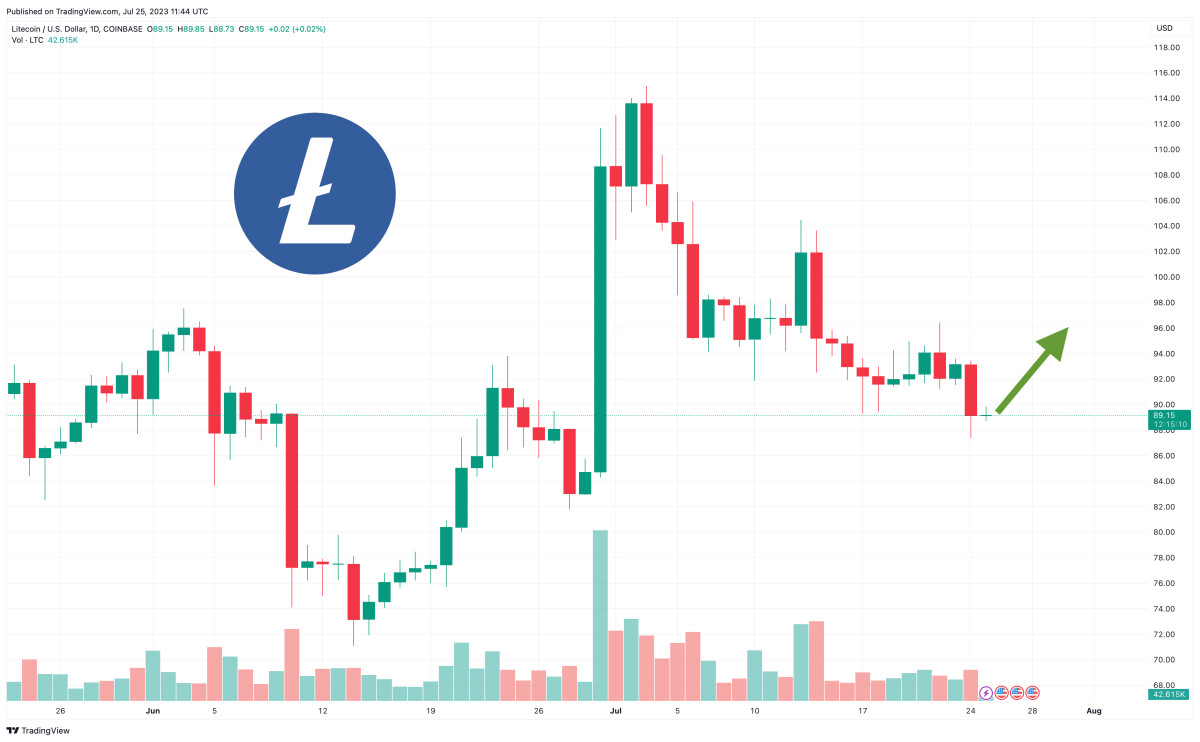 Litecoin Price Prediction As Halving Event Approaches Can LTC 100x Litecoin Price Prediction As Halving Event Approaches Can LTC 100x