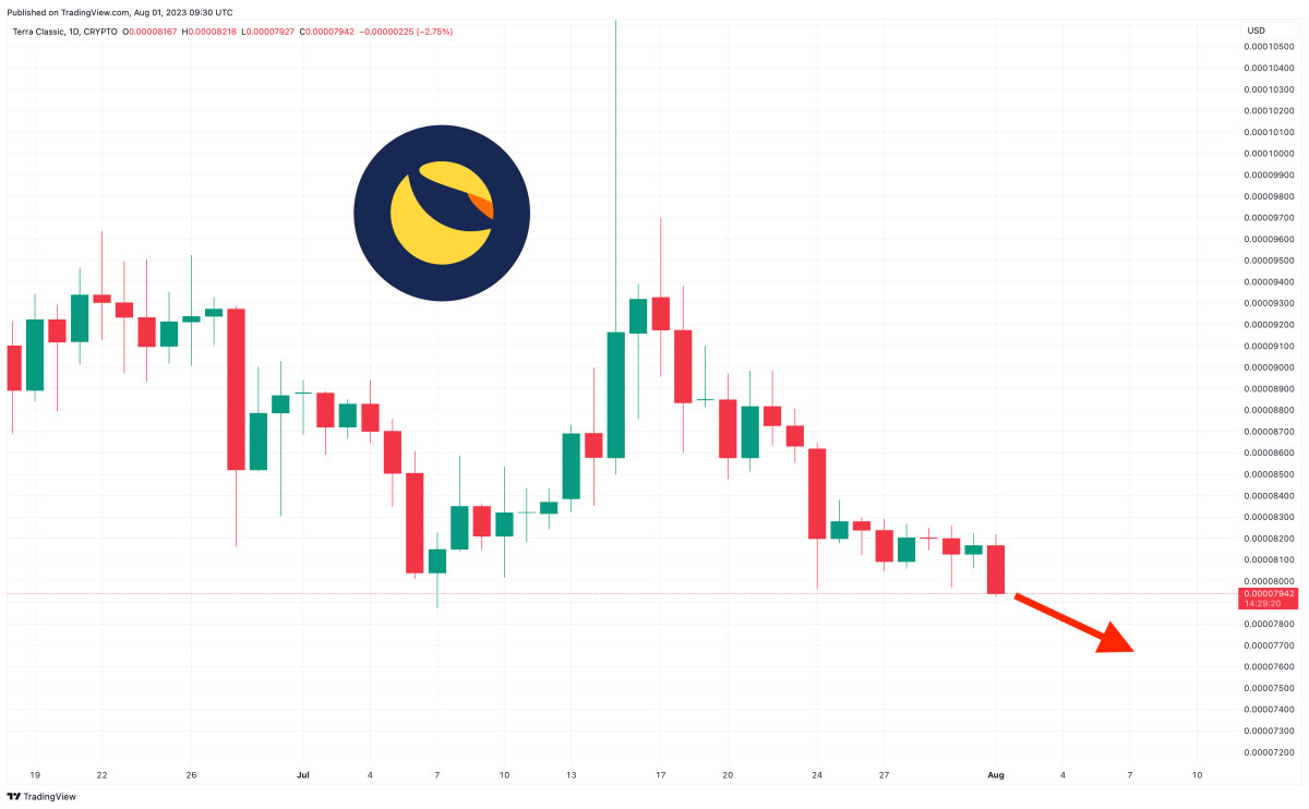 Terra Luna Classic Price Prediction As LUNC Falls Below 0 00008 Level Terra Luna Classic Price Prediction As LUNC Falls Below 0 00008 Level