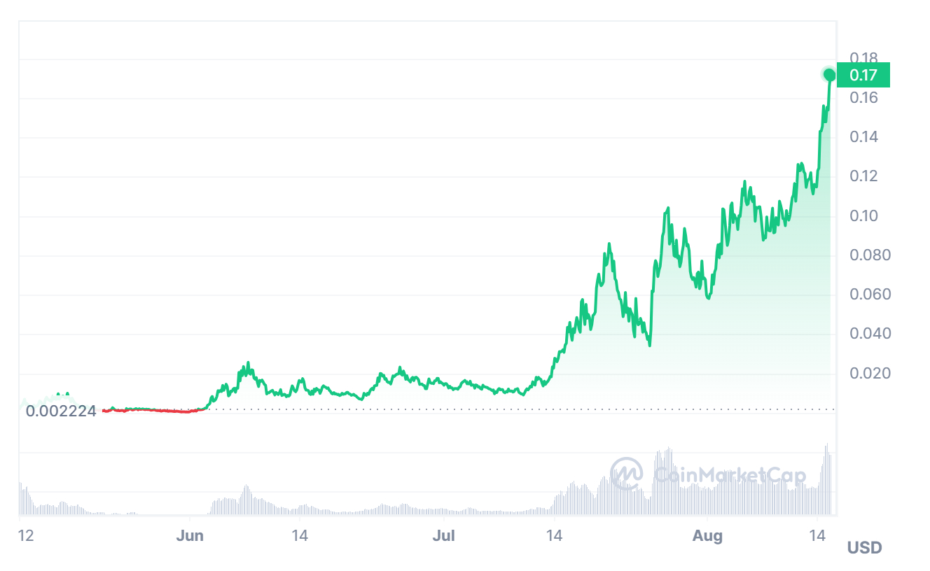 오늘 주시해야 할 밈코인: 해리포터오바마소닉10이누($BITCOIN) 급등, 신규 SONIK 밈코인 또한 폭발 기대