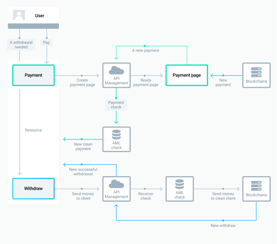 B2BinPay: An Advanced Crypto Processing System Gets A Massive Update