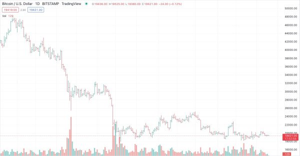 Crypto Chart Patterns Explained: How to Read Bitcoin Charts