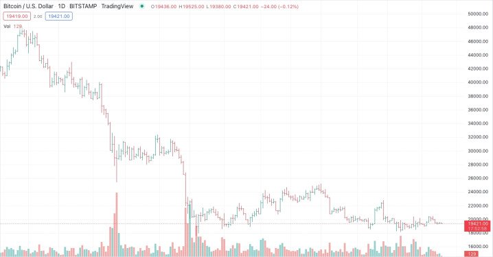 Crypto Chart Patterns Explained: How to Read Bitcoin Charts