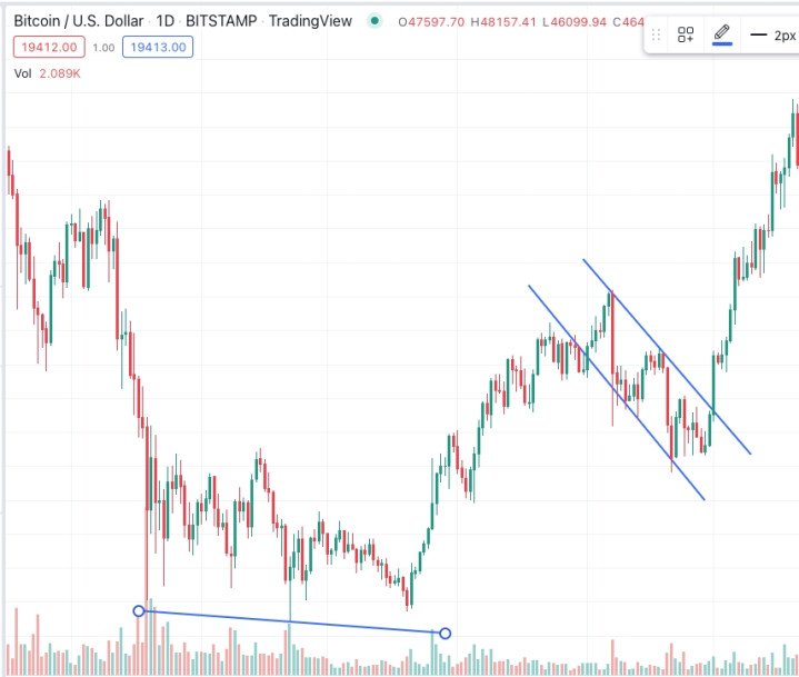 Crypto Chart Patterns Explained: How to Read Bitcoin Charts