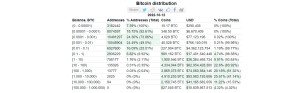 Who Owns the Most Bitcoin? A Closer Look at the Largest Holders