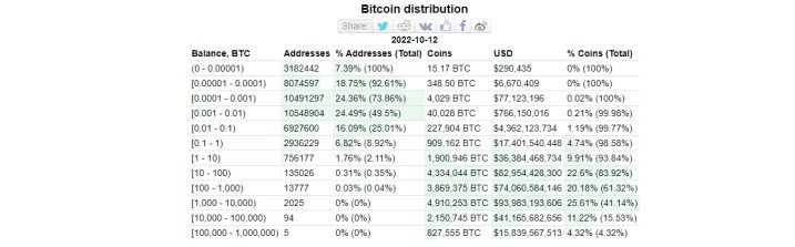 Who Owns the Most Bitcoin? A Closer Look at the Largest Holders