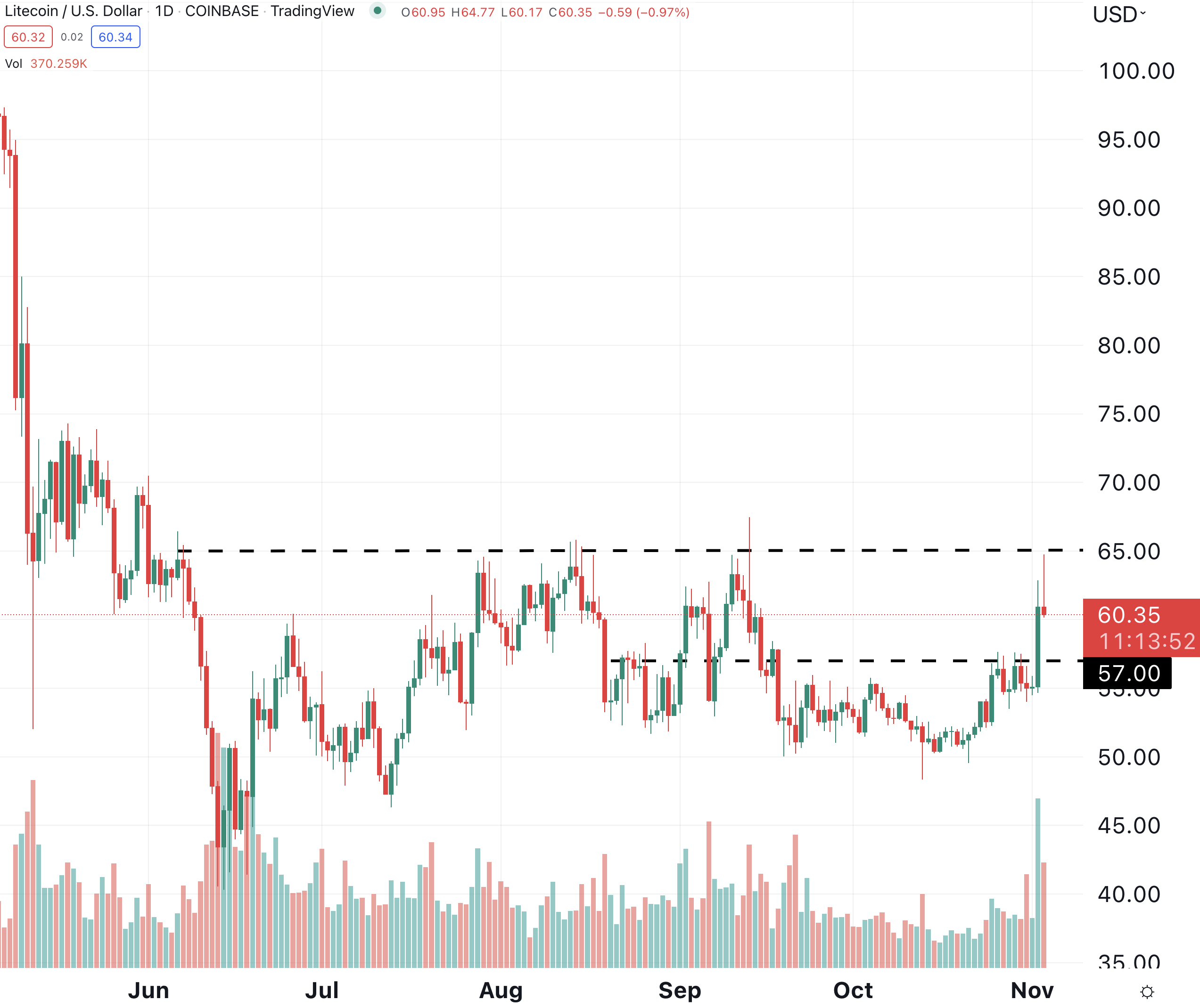 Here's Why MoneyGram Adoption Can Boost Litecoin Price 10x Here's Why MoneyGram Adoption Can Boost Litecoin Price 10x