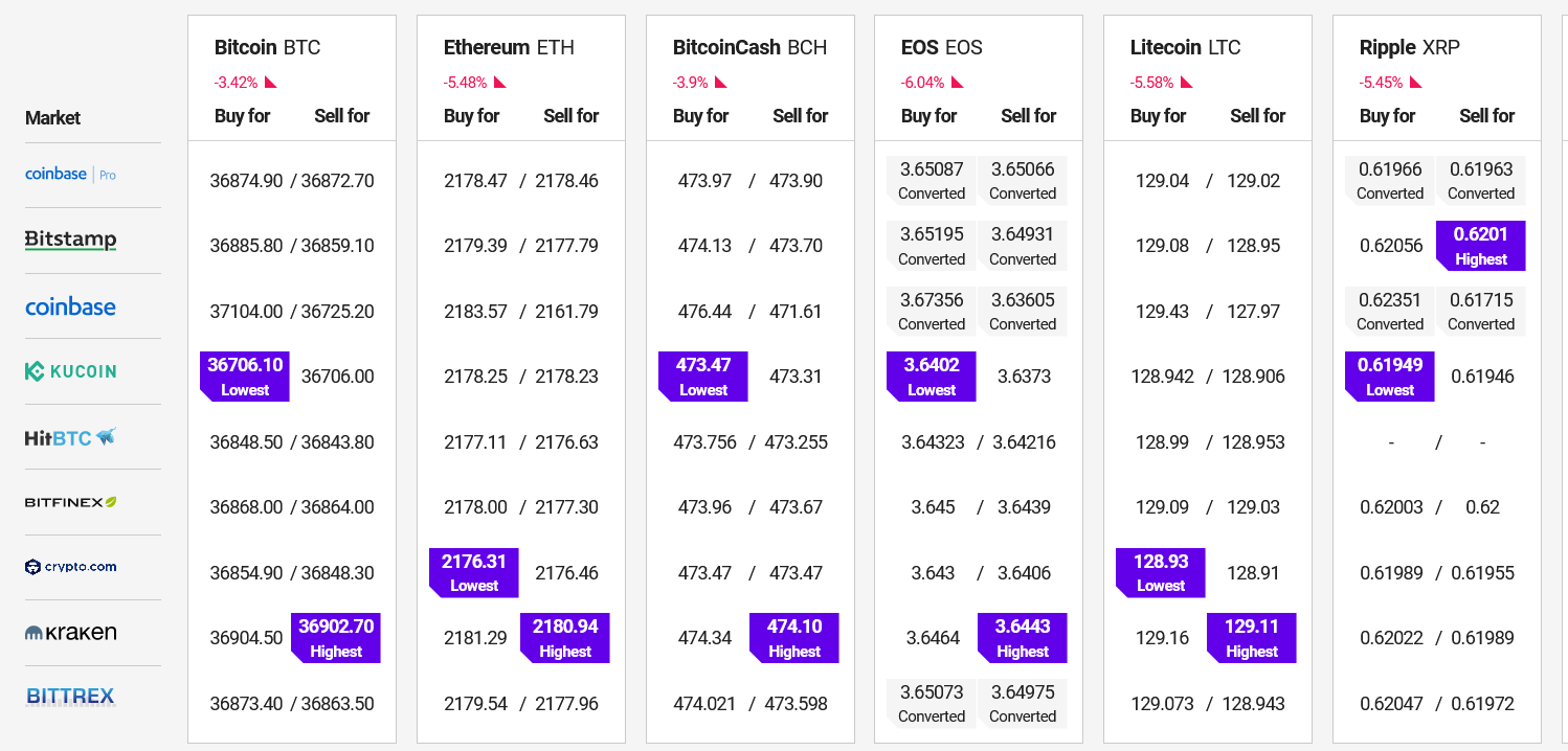 Bitcoin, Ethereum Correct Gains; Amazon Denies Rumor, Tesla Still Holds BTC