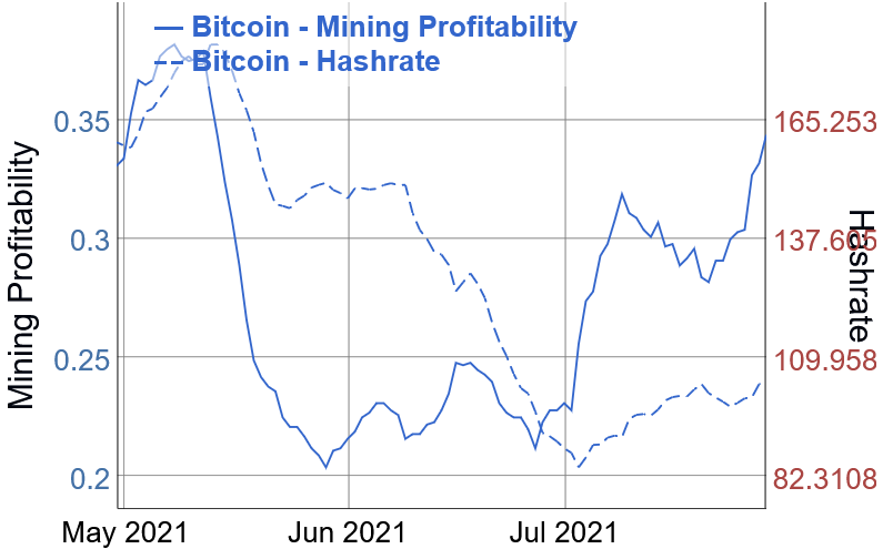 Bitcoin Mining Difficulty Set to Break the 2nd-Longest Drop Streak