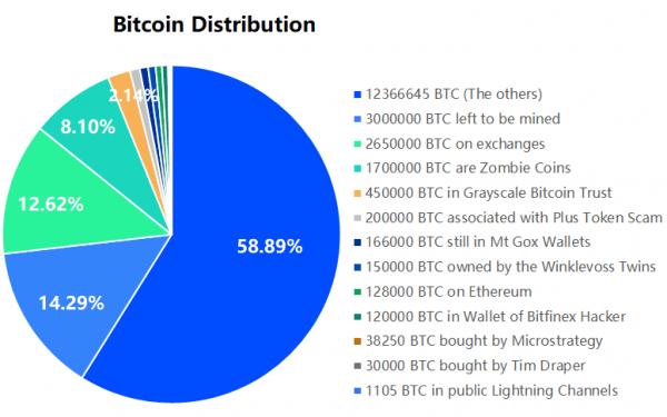 A Look at Bitcoin Trends by Distribution