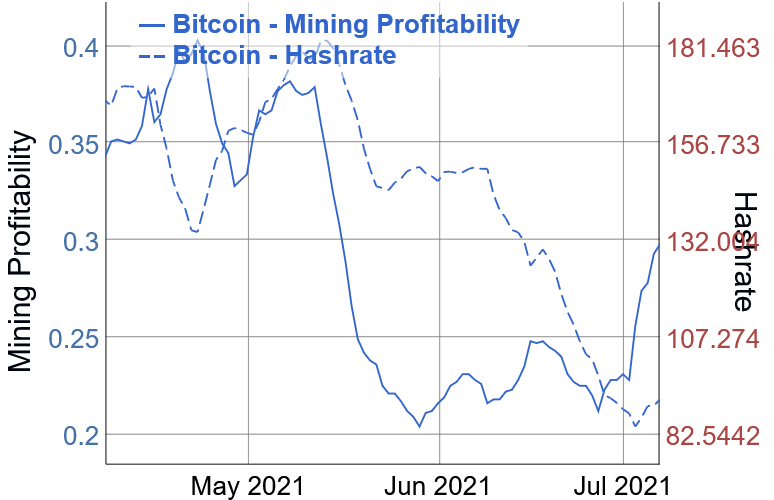 Bitcoin Mining Profitability Jumps, Hashrate Starts Picking Up Too
