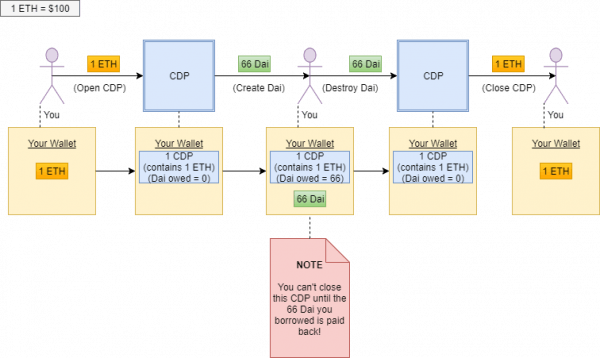 What is Dai (DAI) Stablecoin Cryptocurrency?