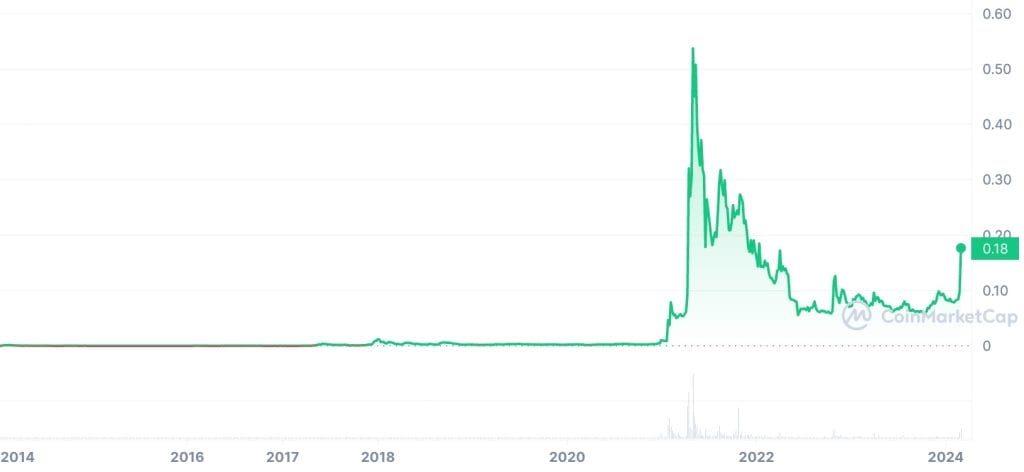 Dogecoin (DOGE) Price Prediction 2024 - 2030