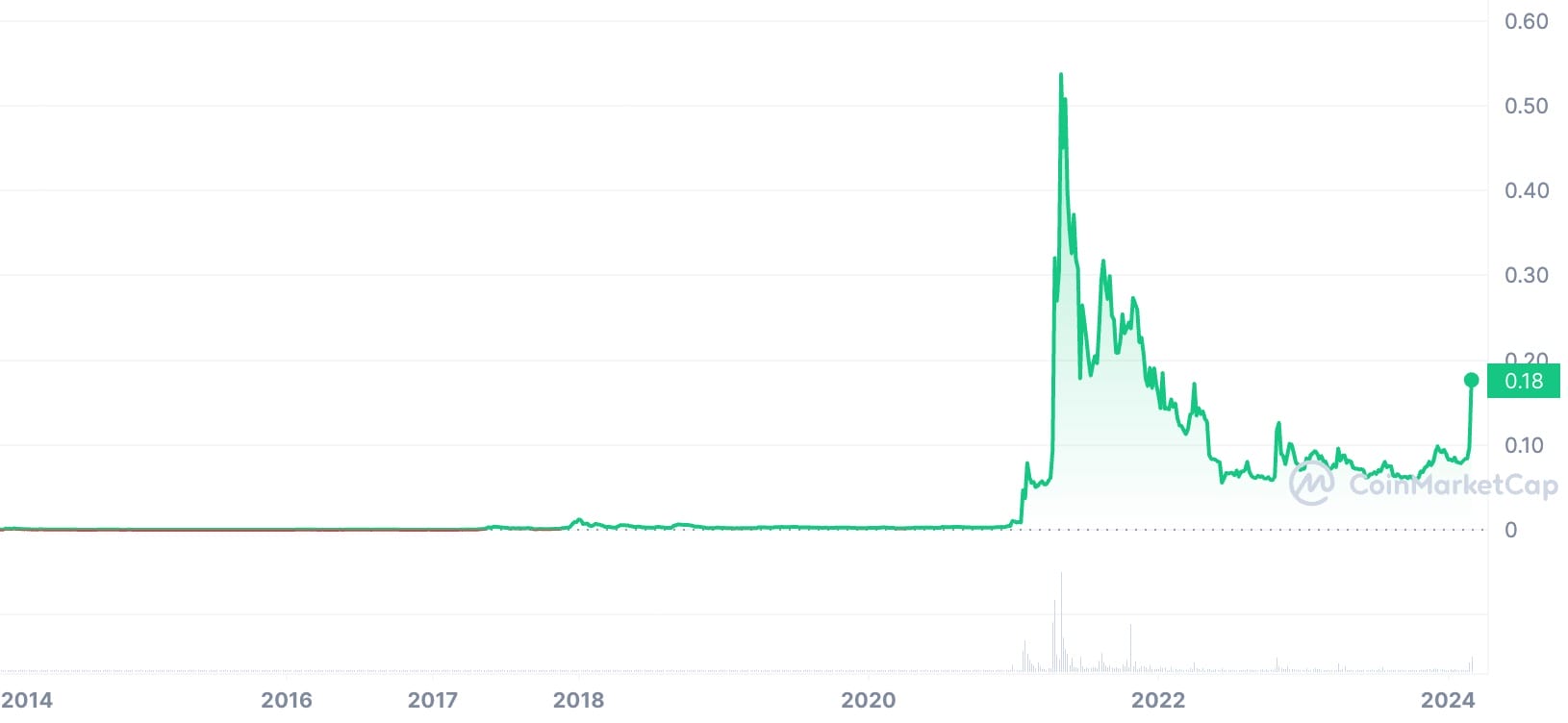 Dogecoin (DOGE) Price Prediction 2024 - 2030