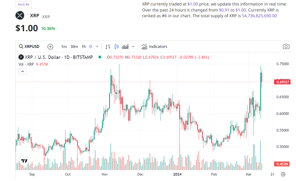 10 Best Layer 1 Crypto Projects for 2024