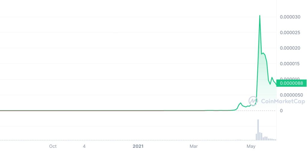 Shiba Inu (SHIB) Price Prediction 2024 – 2030