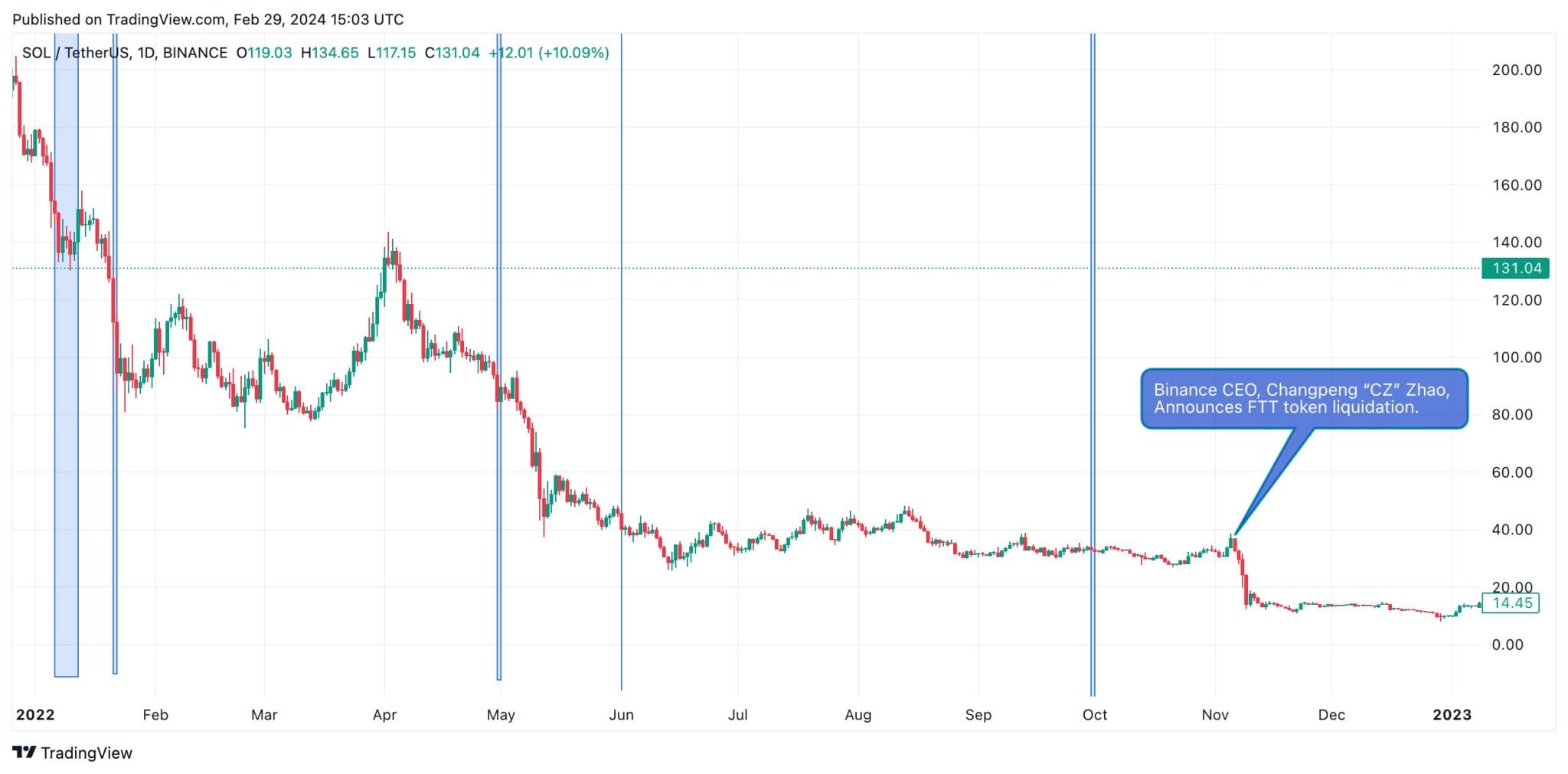 Solana (SOL) Price Prediction 2025, 2026 - 2030