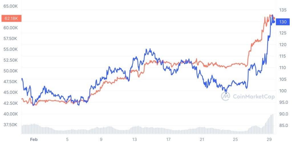 Solana (SOL) Price Prediction 2025, 2026 - 2030