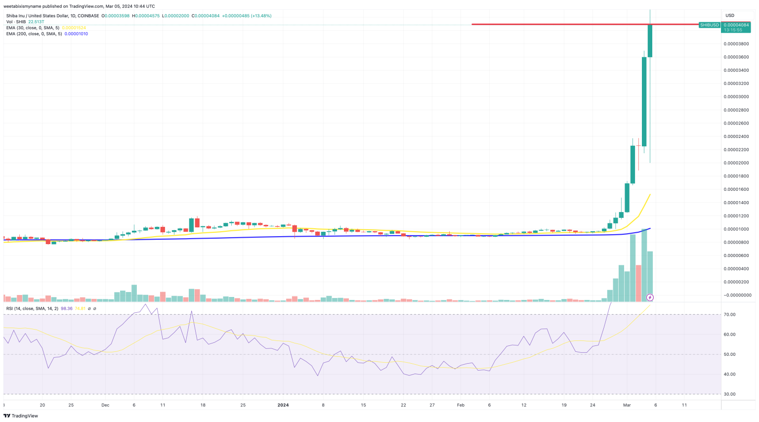 Shiba Inu Price Prediction as SHIB Becomes 11th Largest Crypto in The ...