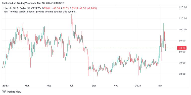 Litecoin (LTC) Price Prediction 2025, 2026 - 2034