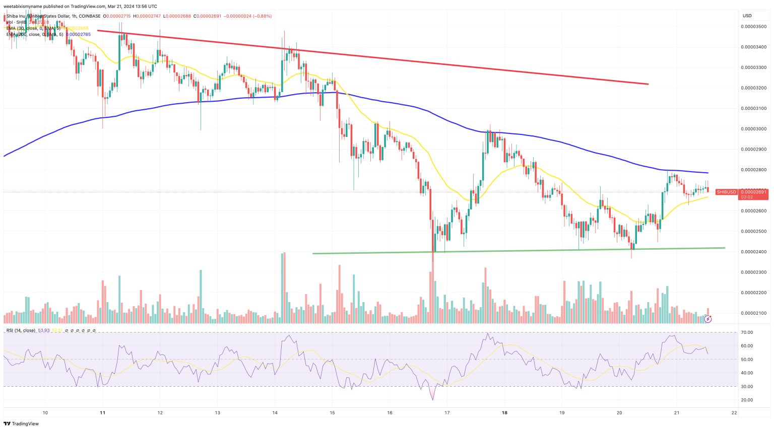 Shiba Inu Price Prediction as SHIB Sees $1.7 Billion Trading Volume in ...