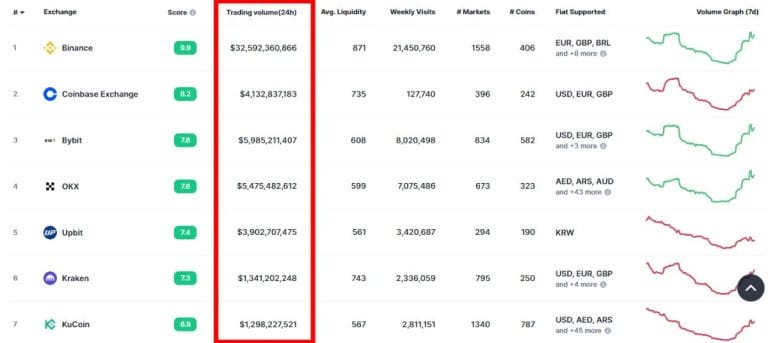 Best Crypto Exchanges & Platforms for 2025