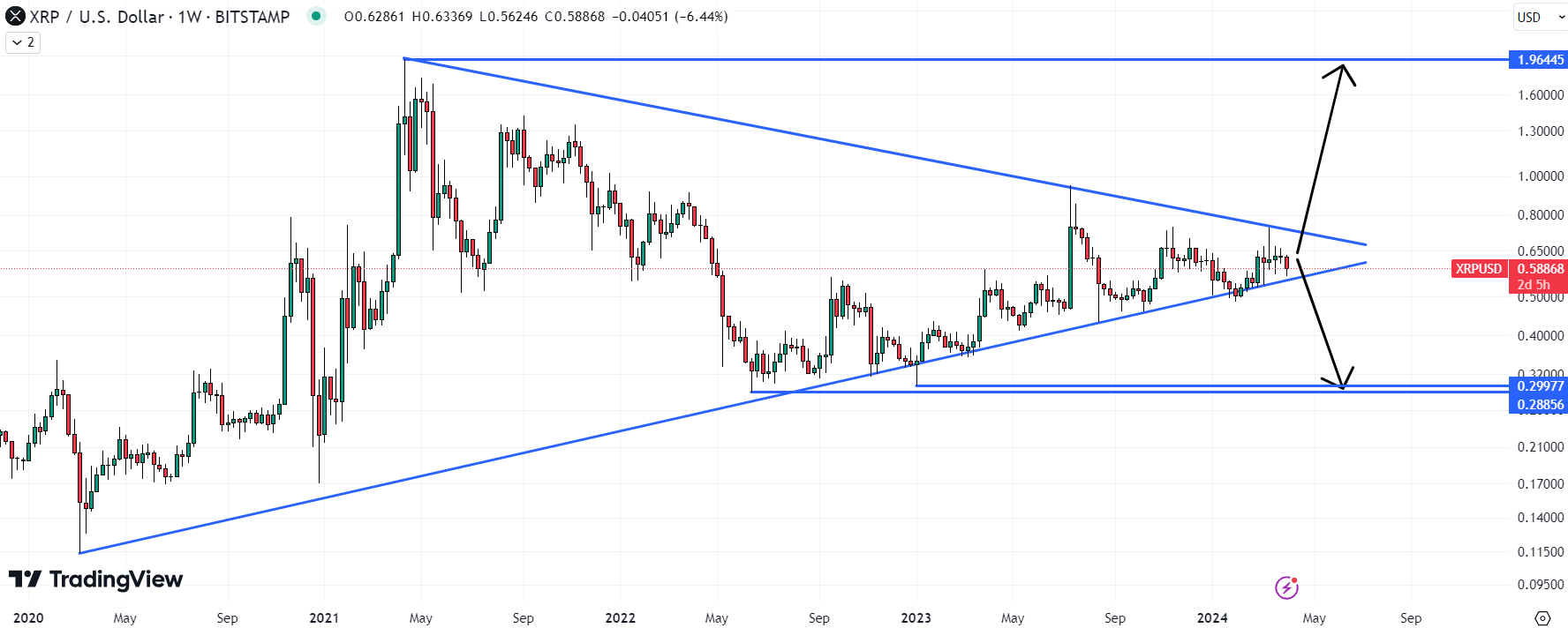 XRP Price Prediction As Ripple Announces New Stablecoin Can XRP Reach xrp-price-prediction-as-ripple-announces-new-stablecoin-can-xrp-reach