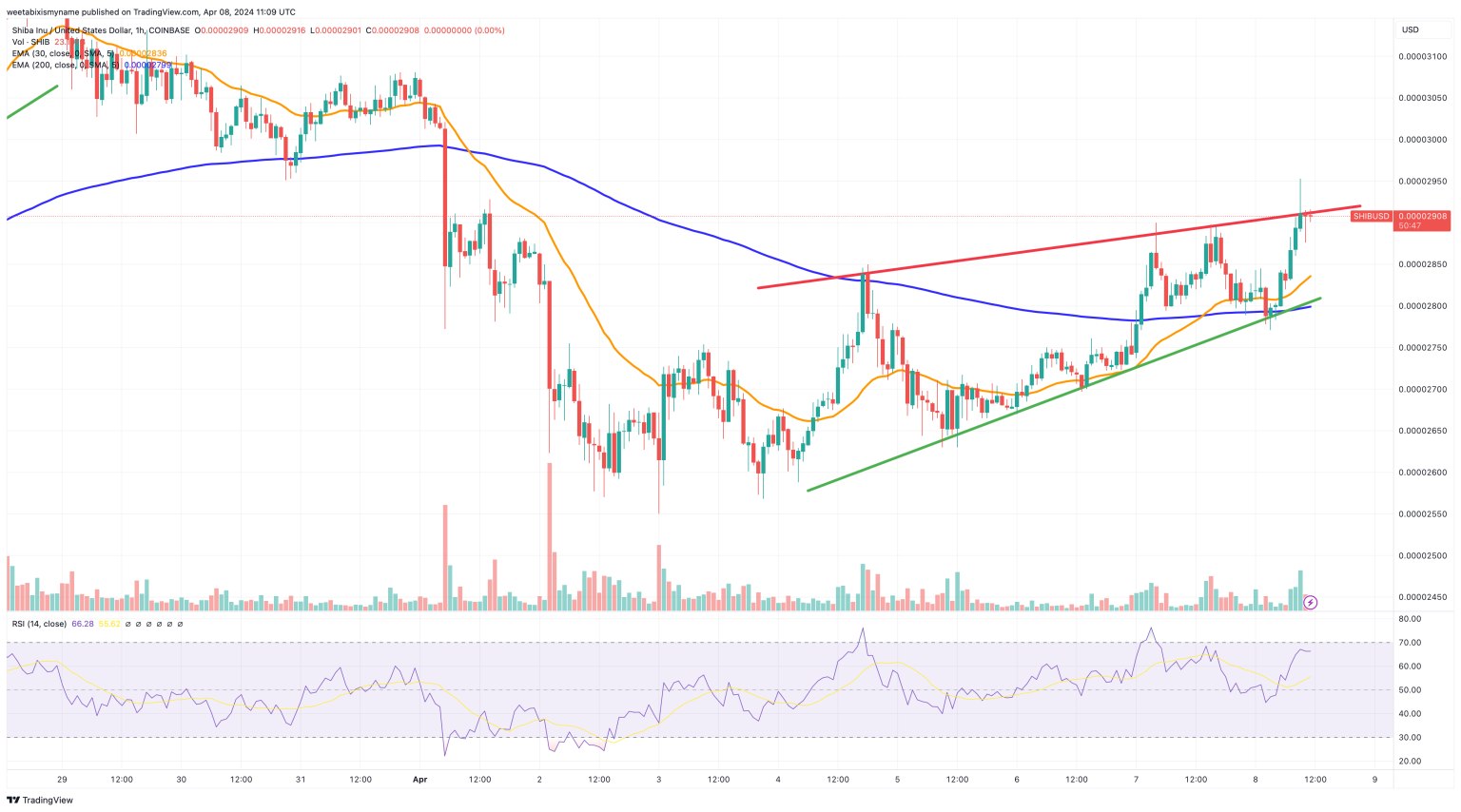 Shiba Inu Price Prediction as Trading Volume Surges to $600 Million ...