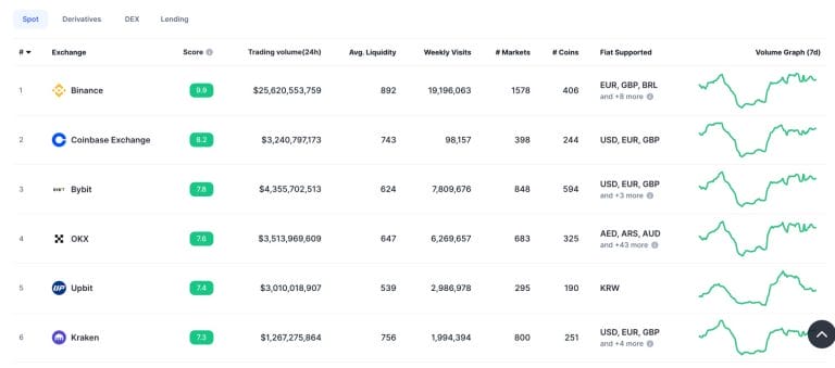 8 Best Cryptos to Day Trade in January 2025