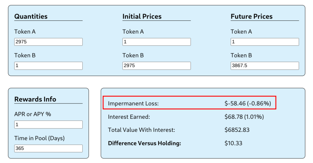 What is Impermanent Loss in Crypto? A Simple Explanation