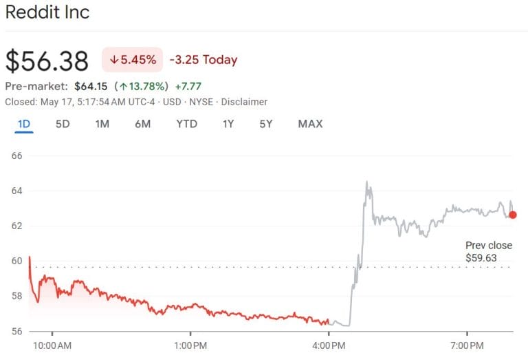 Reddit Shares Jump After OpenAI Data-Sharing Deal