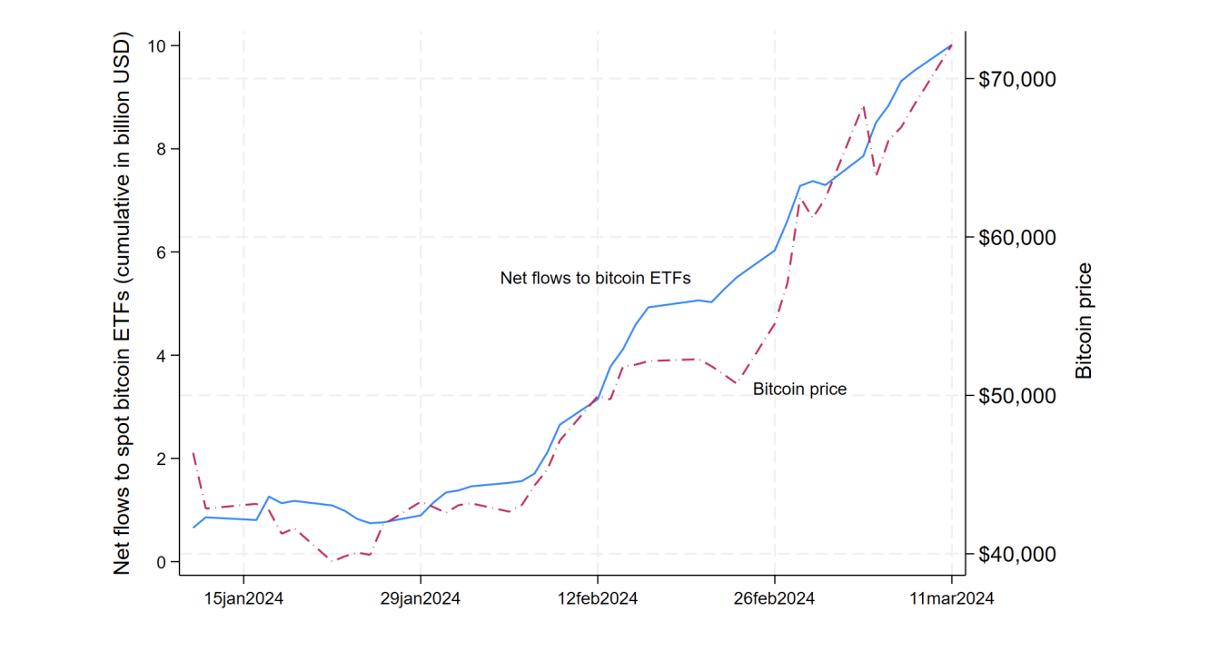 How Bitcoin ETFs Inflows and Outflows Impact BTC Price