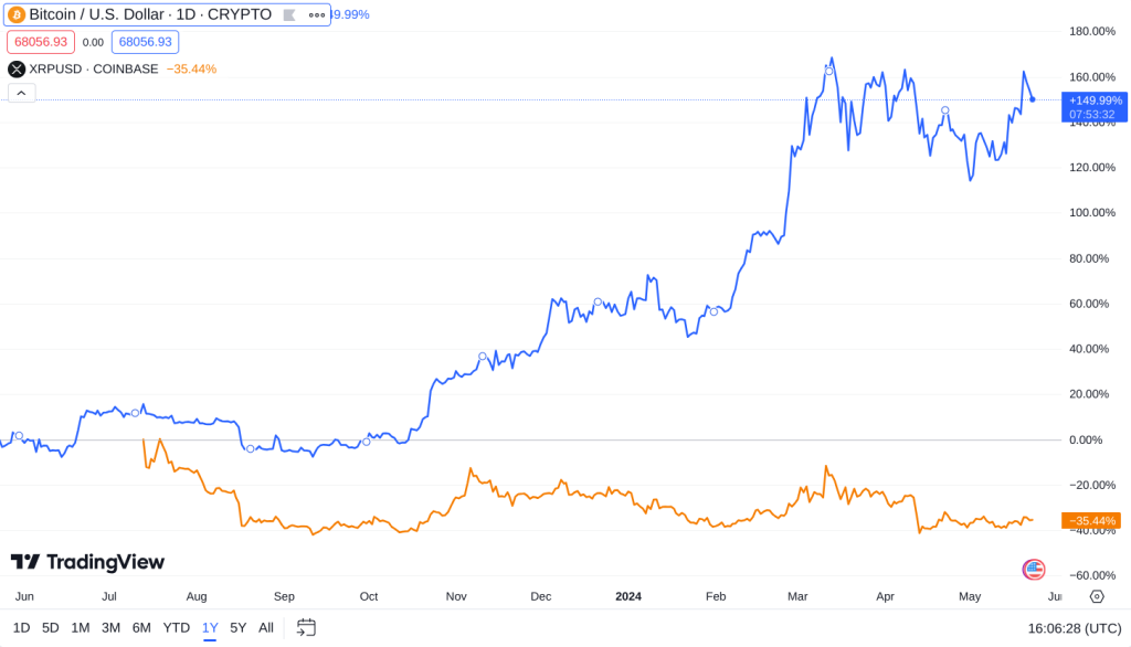 Is XRP a Good Investment in 2024? A Full Breakdown