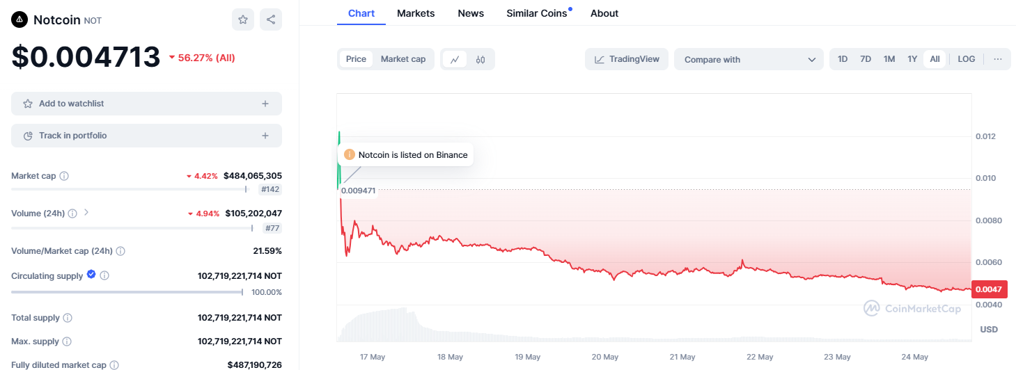 Notcoin (NOT) Price Prediction 2024, 2025, 2026 - 2030