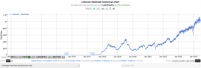 How To Mine Litecoin (LTC) in 2025: 5 Steps to Follow