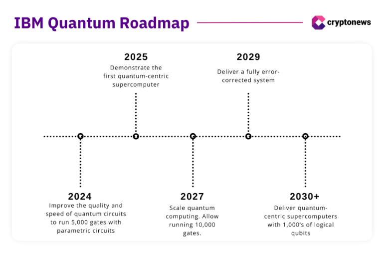 Quantum Computers May Break Bitcoin by 2030, But We Won’t Know About It