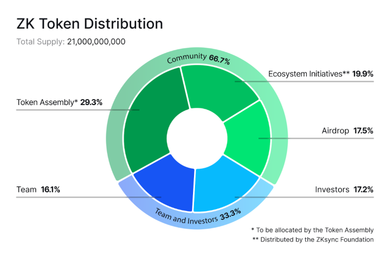 ZKsync Airdrop Guide - Eligibility & How to Claim