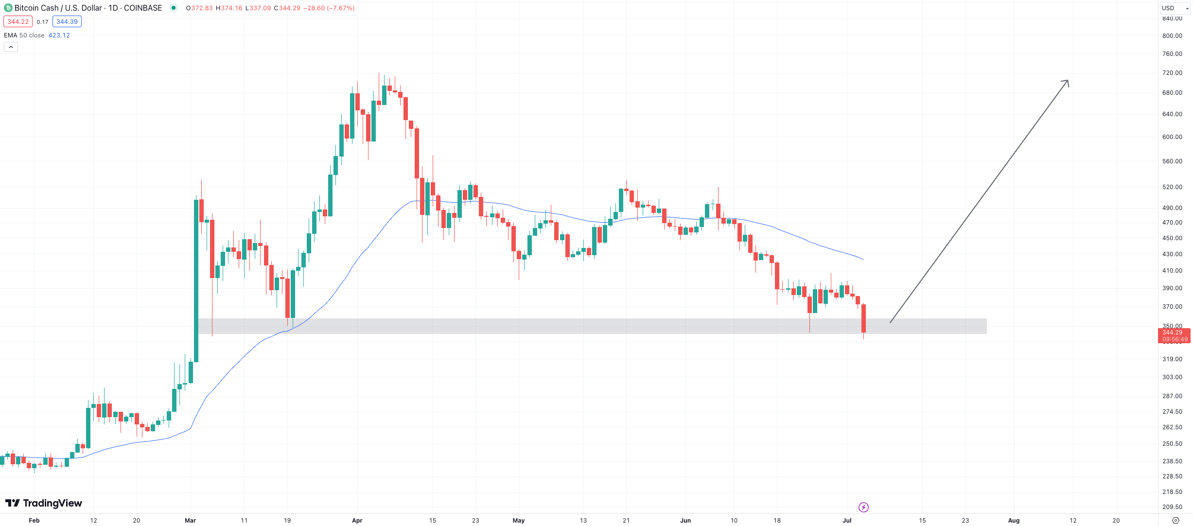 Bitcoin Cash Price Prediction 2025, 2026, 2030 Bitcoin Cash Price Prediction 2025, 2026, 2030