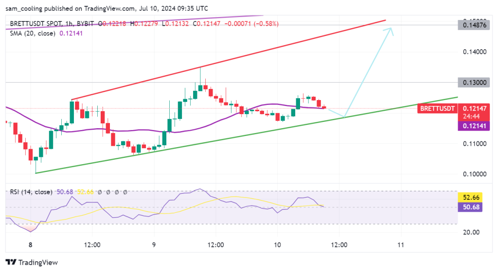 Brett Coin Surges Back as New Meme Coin Attracts $3 Million in Funding