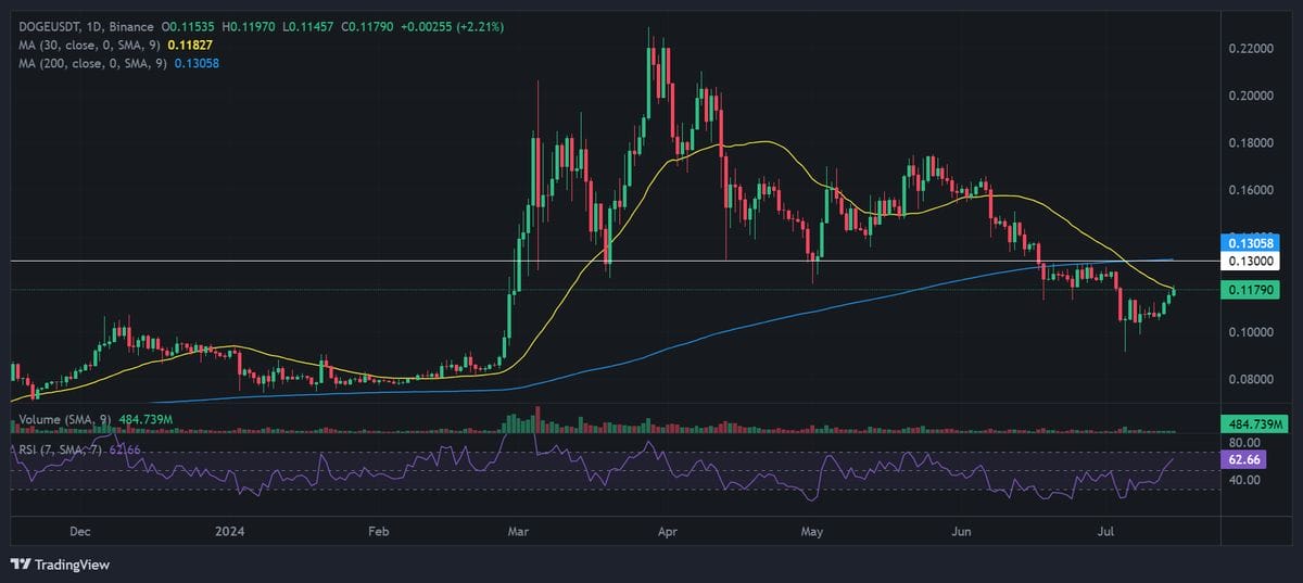 Can Dogecoin Hit New Highs Again? Price Prediction Based on 2021 Patterns