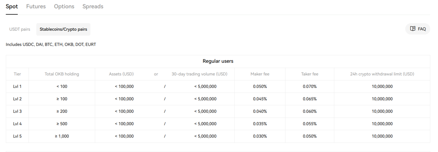 Maker vs Taker Fees: What is The Difference?