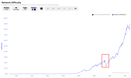 What Is Bitcoin Mining Difficulty? | Cryptonews Academy