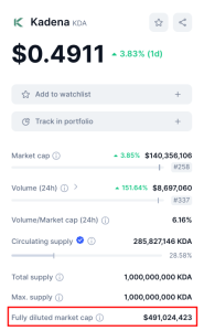 What Is Fully Diluted Valuation (FDV) in Crypto? - Cryptonews