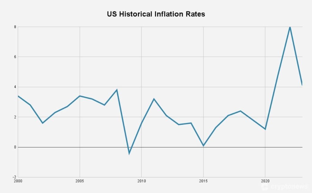How Do Inflation, Interest Rates, and Other Economic Indicators Affect ...