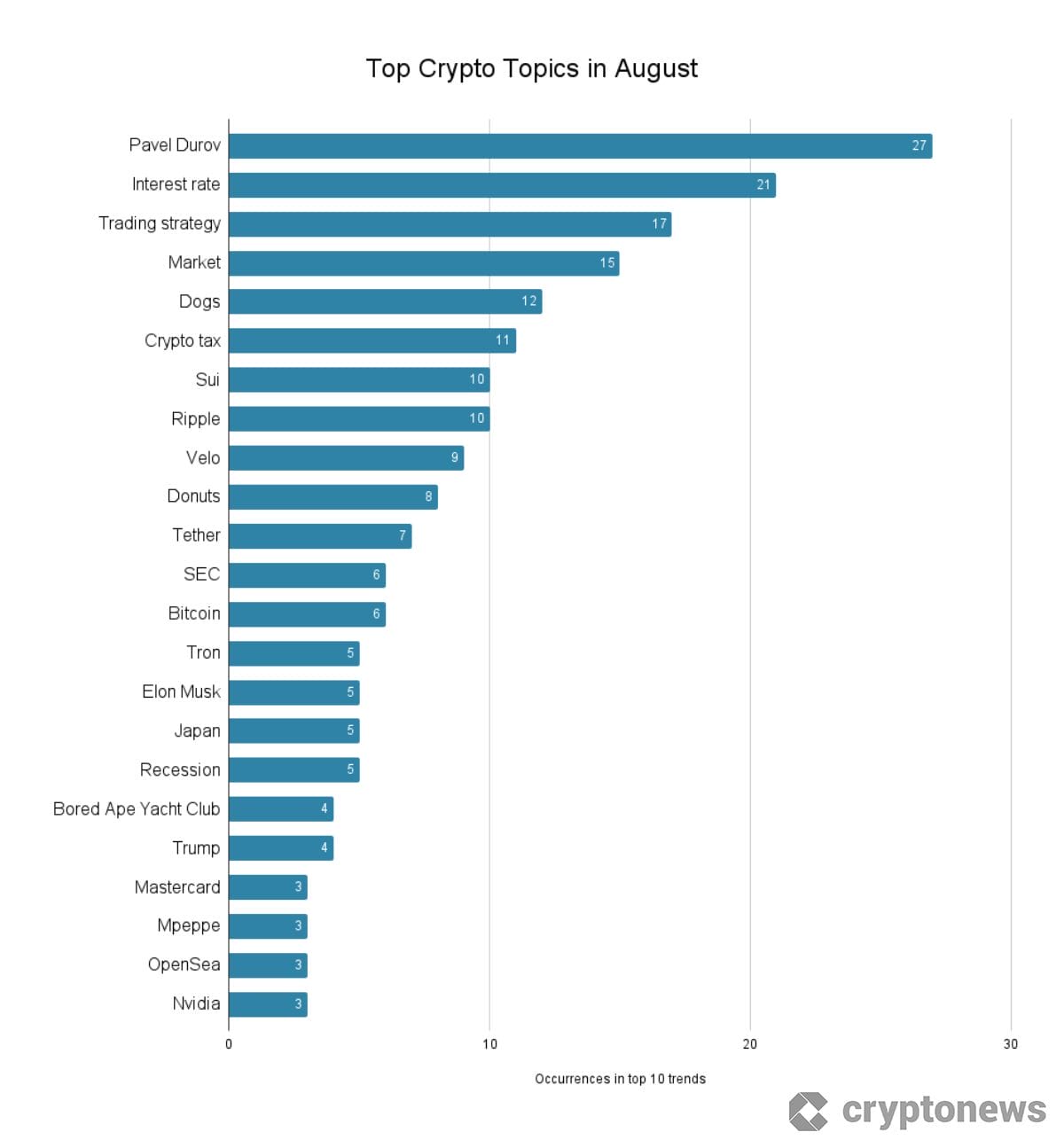Durov’s Arrest, Inflation, DOGS: Top Crypto Topics on Social Media