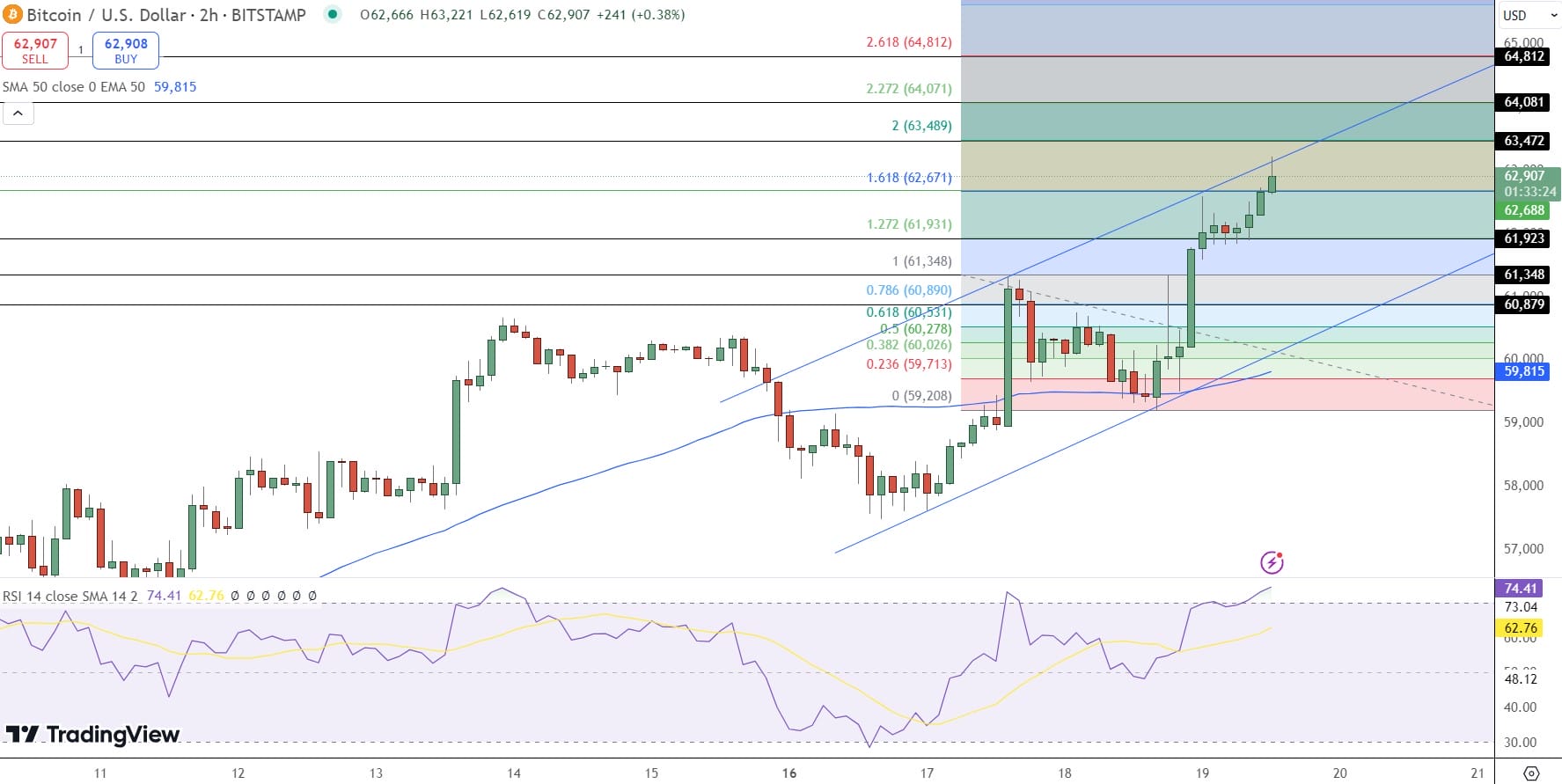 Bitcoin Price Surges to $63,000 as Donald Trump Makes First BTC Purchase
