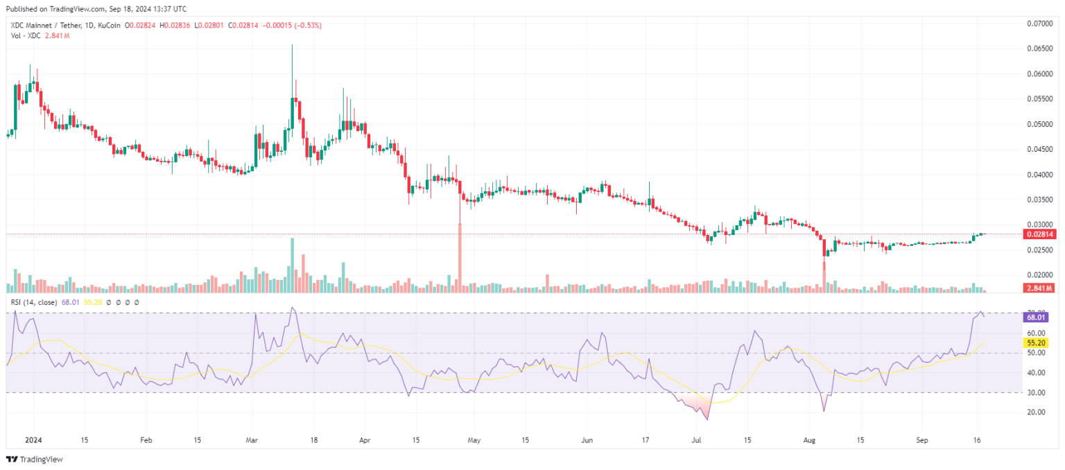 XDC Network ($XDC) Price Prediction 2026, 2027 - 2030