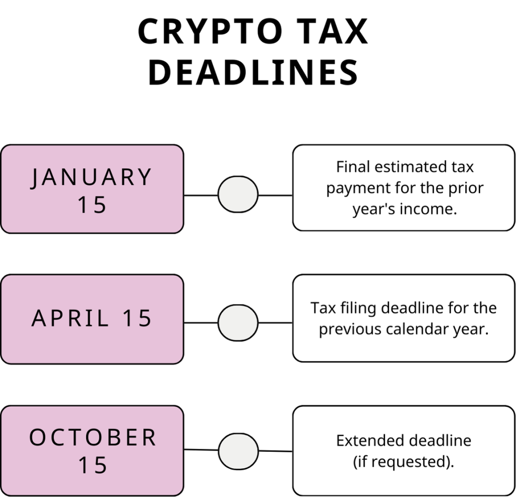 Crypto Tax Guide for US Investors in 2025